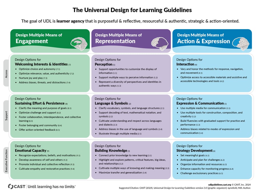 A comprehensive guide to Universal Design for Learning (UDL)